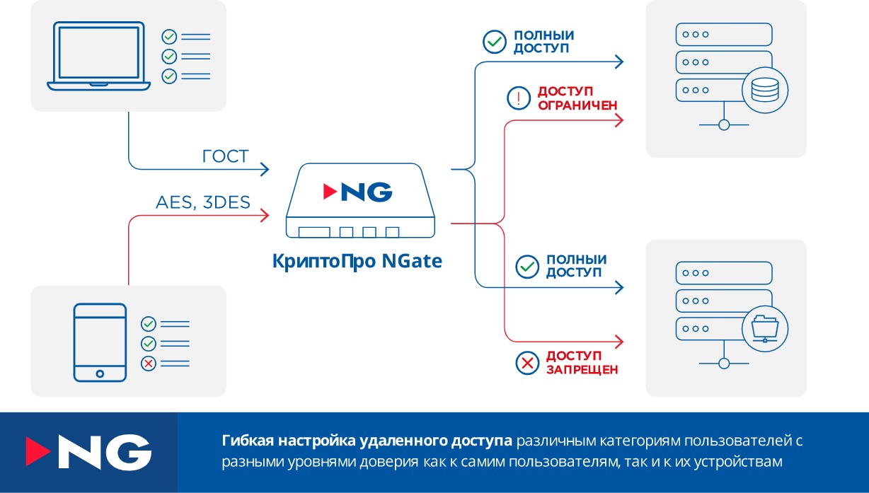КриптоПро NGate — купить лицензию, цена на сайте Allsoft